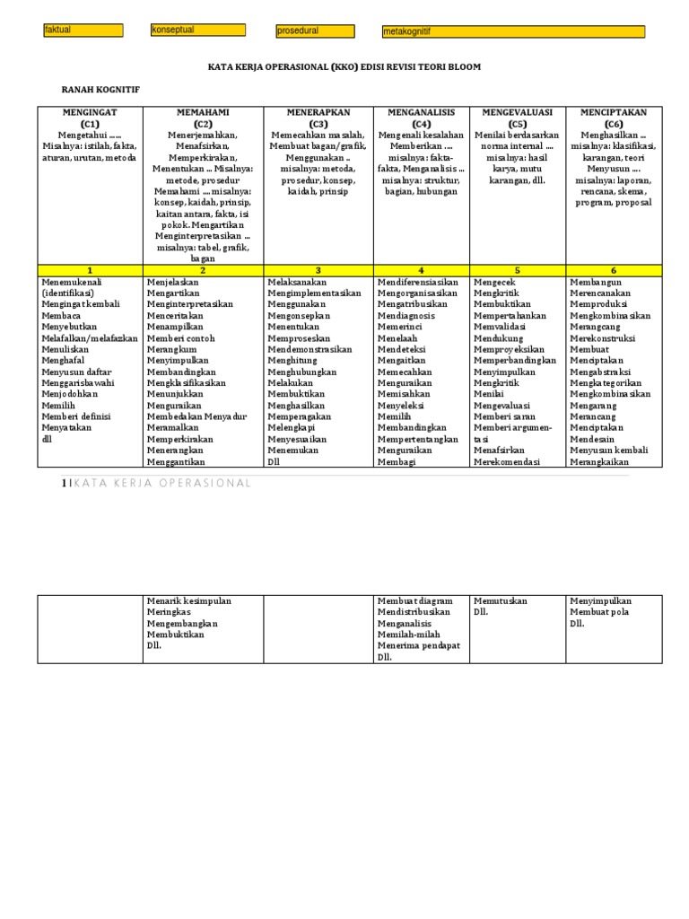 Bloom's Taxonomy Revisi Teori Ranah Kognitif, Afektif, Psikomotor | PDF