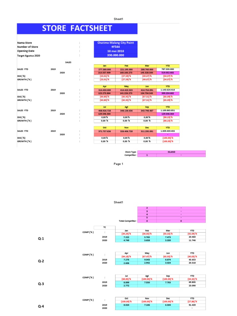 Store Factsheet: Nama Store: Number of Store: Opening Date | PDF ...
