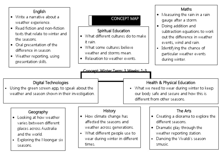 Concept Map | PDF | Weather | Rain