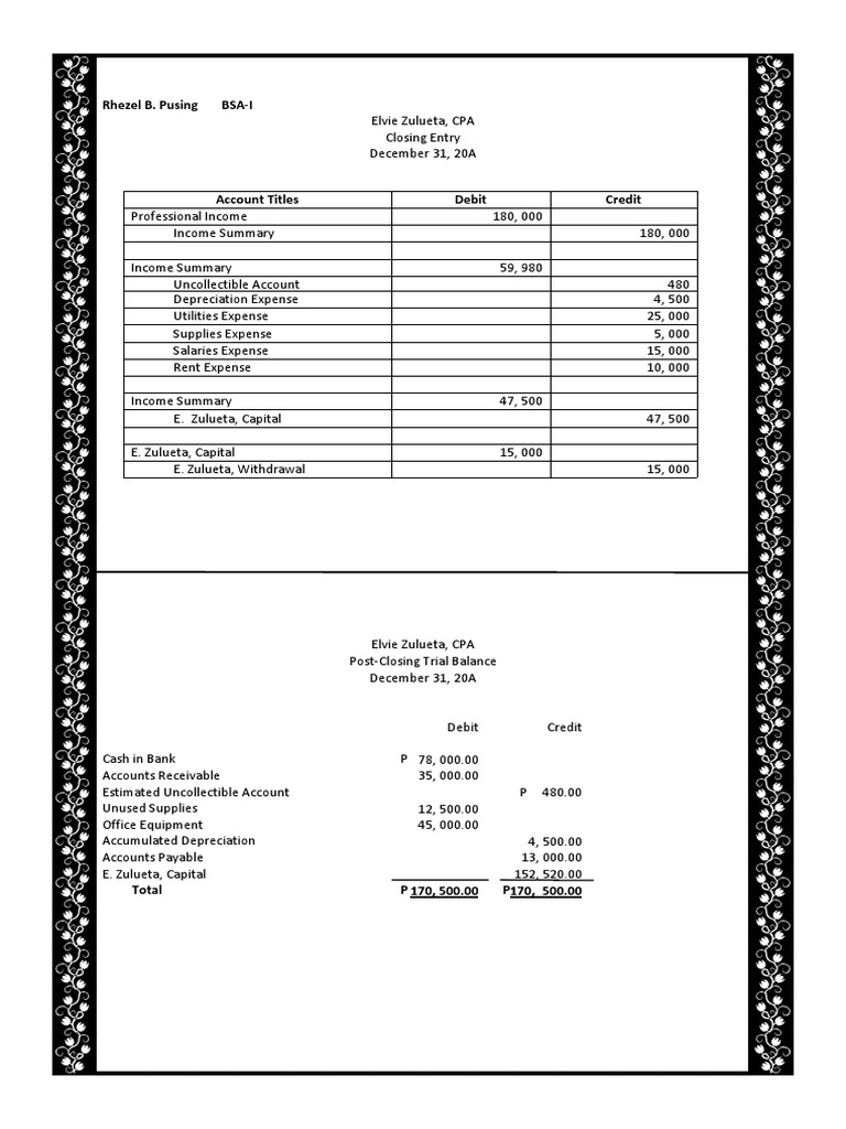 Pusing Rhezel - UNIT V - Learning Activity 5 - Exercise 5 - Closing ...