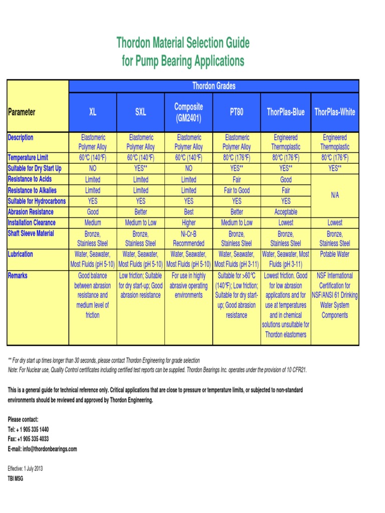 Thordon Pump Material Selection Guide | PDF | Stainless Steel | Bronze