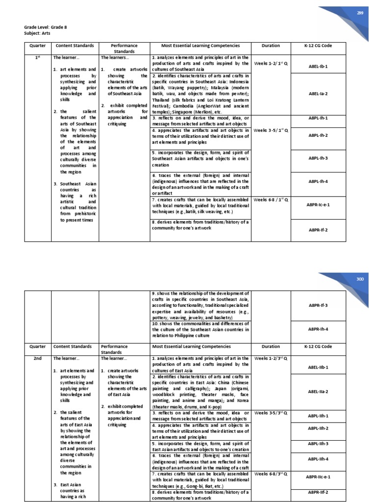 Arts Melcs Grade 8 | PDF | Learning | Southeast Asia