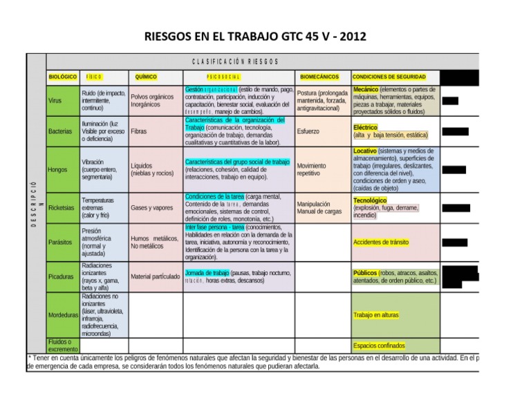 Tabla Riesgos GTC 45 | PDF
