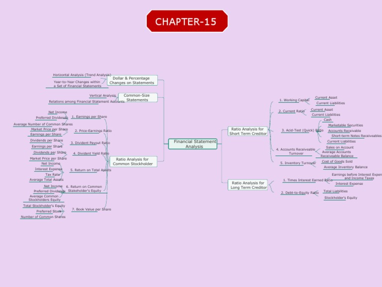Mindmap Chapter 15 Financial Statement Analysis & Ratio Analysis | PDF | Dividend | Equity (Finance)