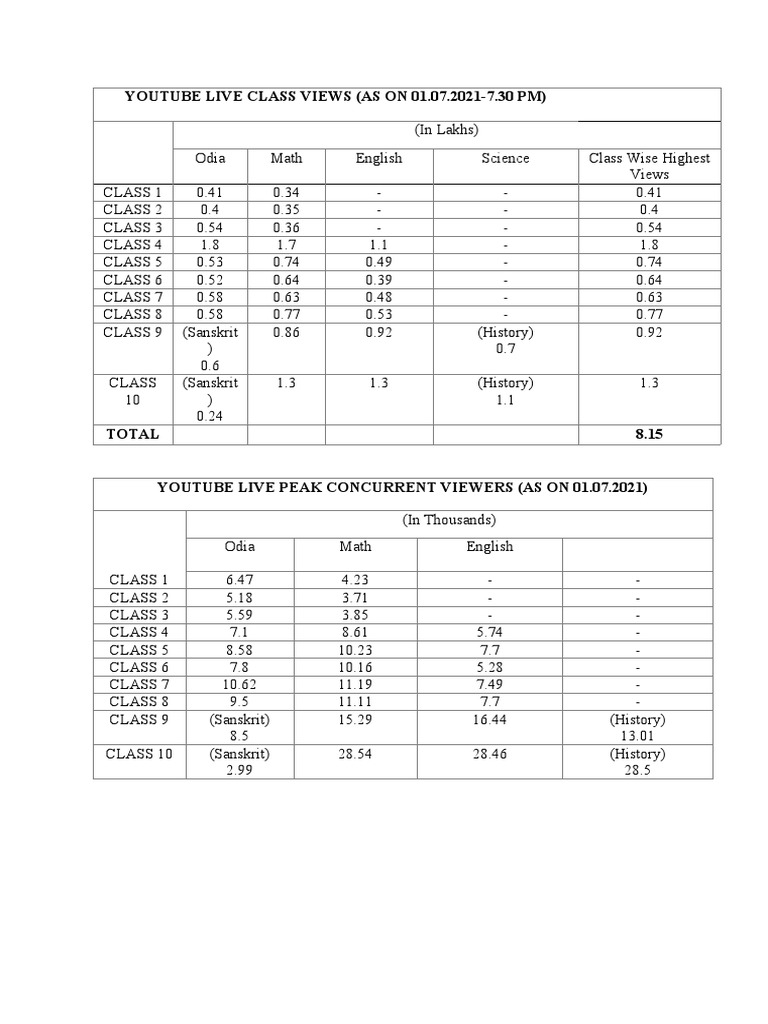 Youtube Live Class Views (As On 01.07.2021-7.30 PM) | PDF