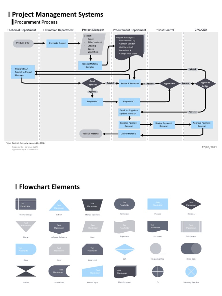Project Management Systems: Procurement Process | PDF | Information ...