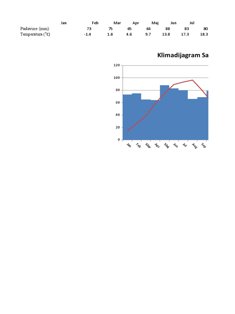 Sarajevo, Konjic, Neum Climate Data | PDF