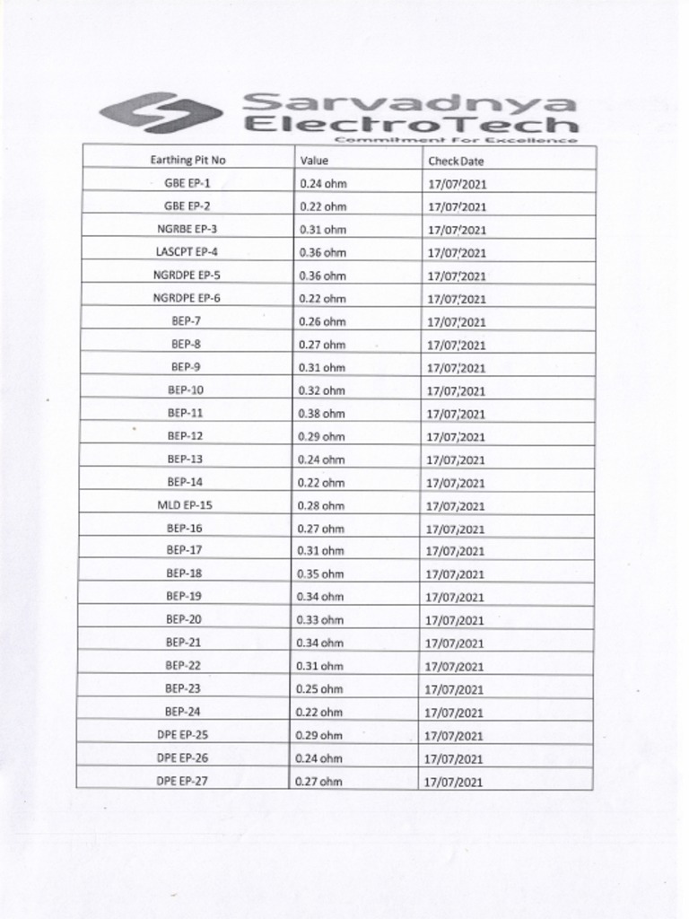 Earthing Test Report SCIL | PDF