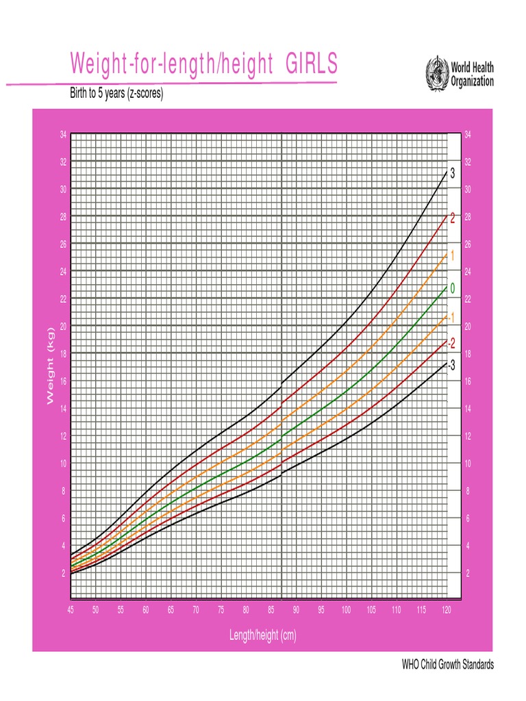 Girls Curva Weight For Length Height Birth To 5 Years (Z Scores) | PDF