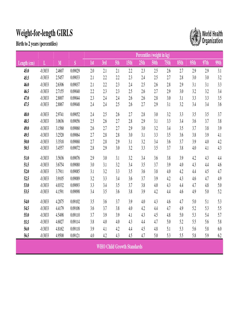 Girls Tabela Weight For Length Birth To 2 Years (Percentiles) | PDF ...