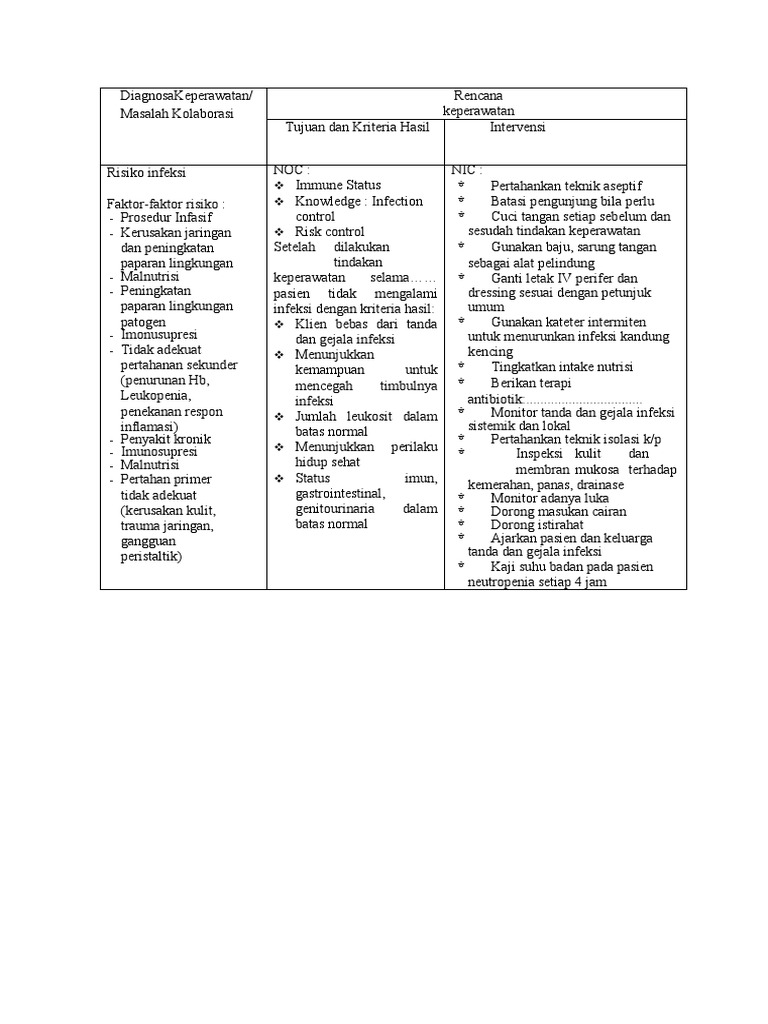 Rencana Keperawatan Risiko Infeksi | PDF | Sains & Matematika