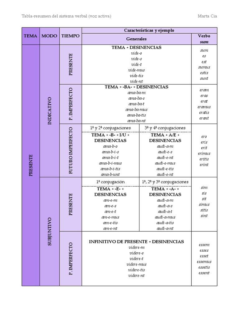Cuadro Resumen Verbos | PDF | Conjugación gramatical | Verbo