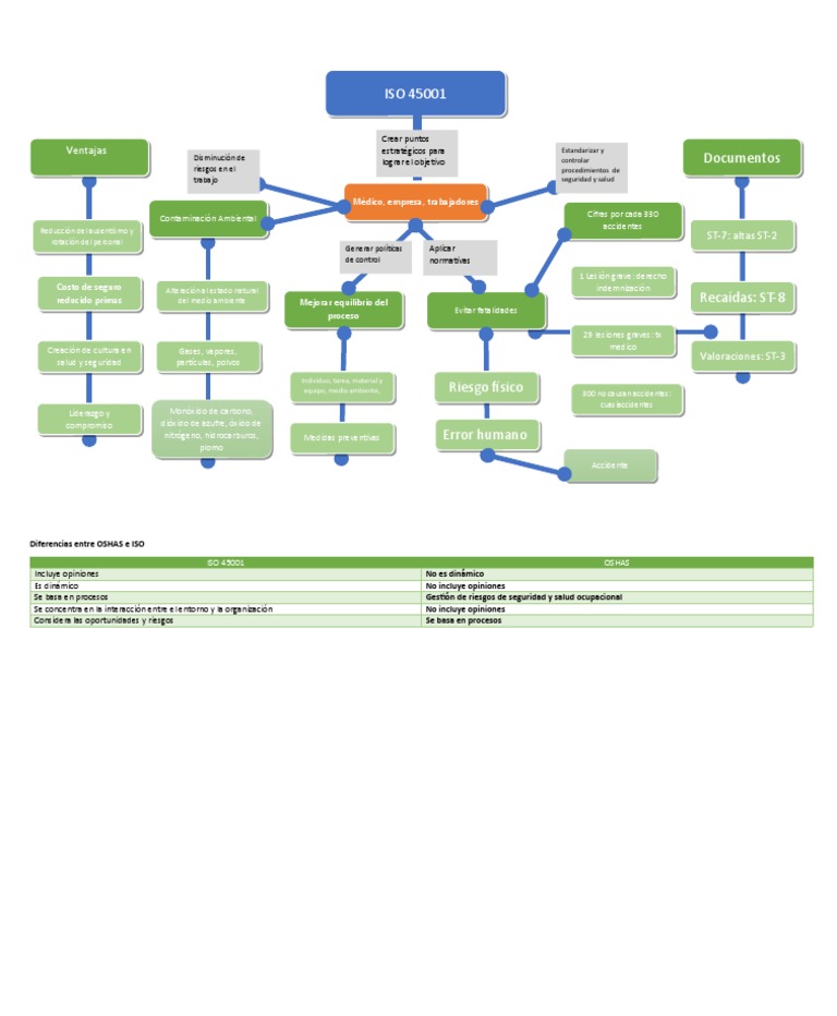 Mapa Conceptual Iso 45001 | PDF | Contaminación | Seguridad y salud ...