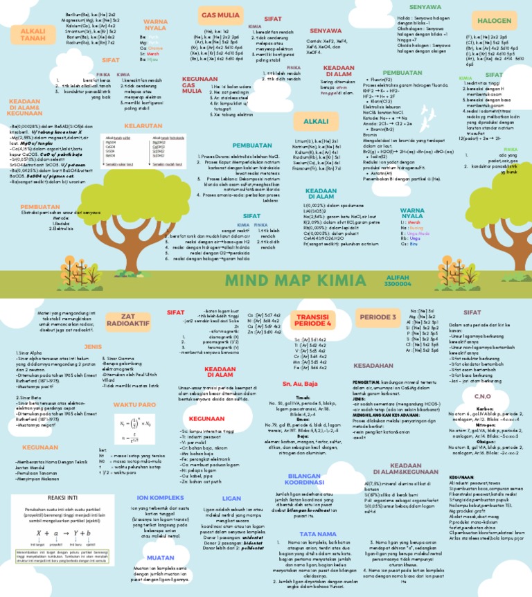 Mind Map Kimia Unsur | PDF