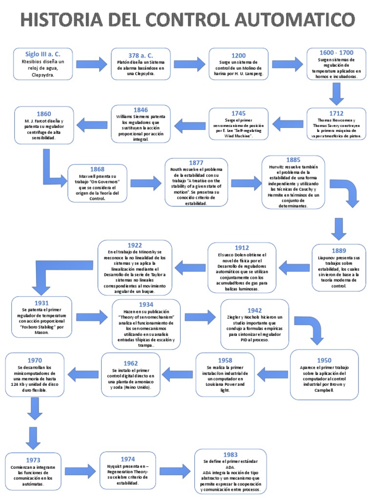 Historia Del Control | PDF | Informática