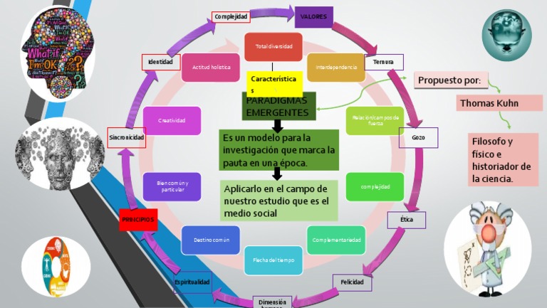 Infografia Paradigma Emergente | PDF | Paradigma | Epistemología