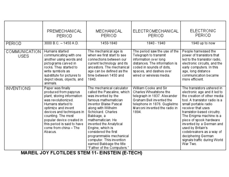Premechanical Period Mechanical Period Electromechanical Period ...