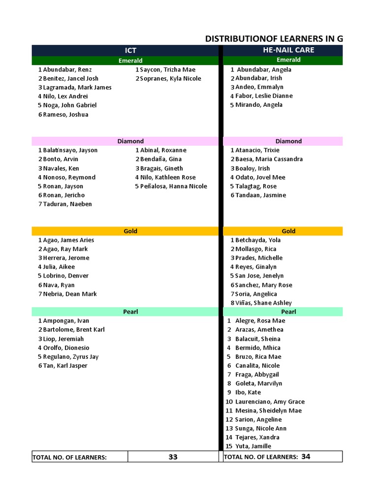 ICT He-Nail Care: Distributionof Learners in Grade 9 Level For Tle ...