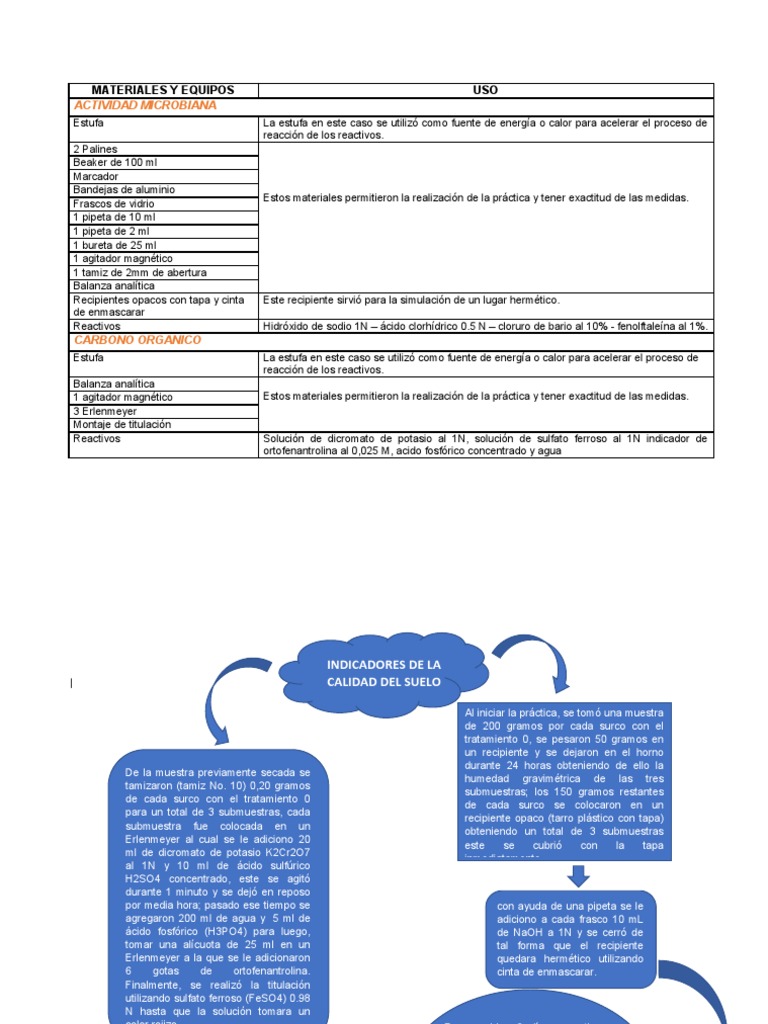 Materiales y Equipos CS2 | PDF | Química | Valoración