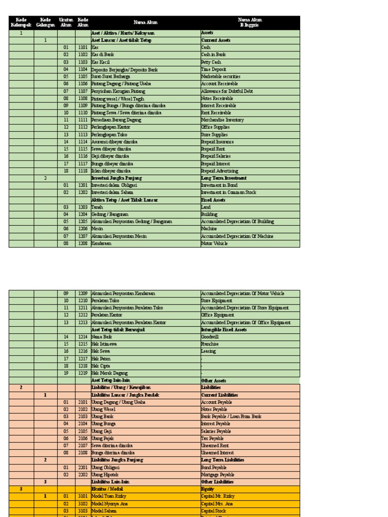 Daftar Kode Akun Akuntansi Lengkap | PDF