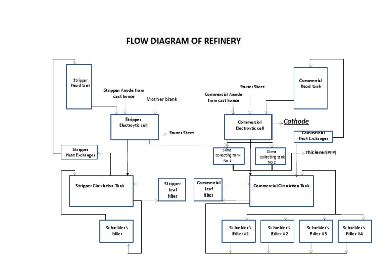 Flow Diagram Tank House | PDF