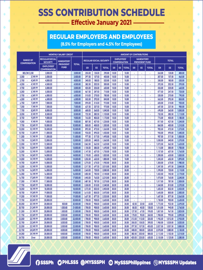 SSS Contribution Table 2021 | PDF