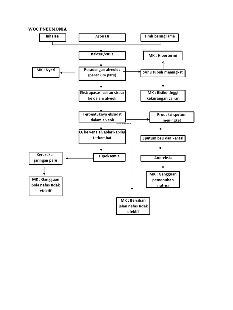 Woc Pneumonia | PDF