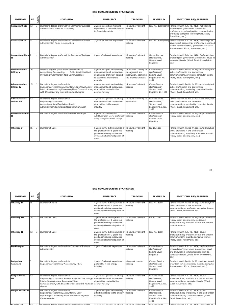 ERC Job Qualification Standards | PDF | Academic Degree | Bachelor's Degree