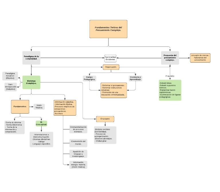 Mapa Conceptual | PDF | Paradigma | Teoría