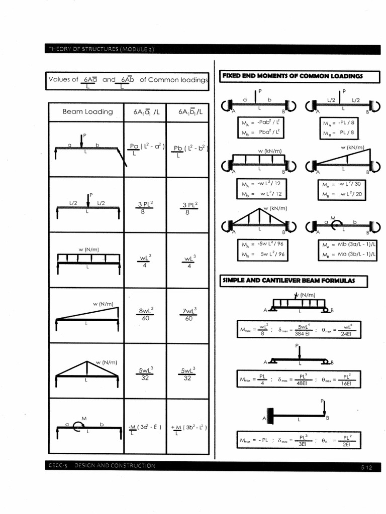 Theory of Structures Formulas | PDF