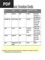 Glossary of Voodoo Terms | PDF | Haitian Vodou | Religion And Belief