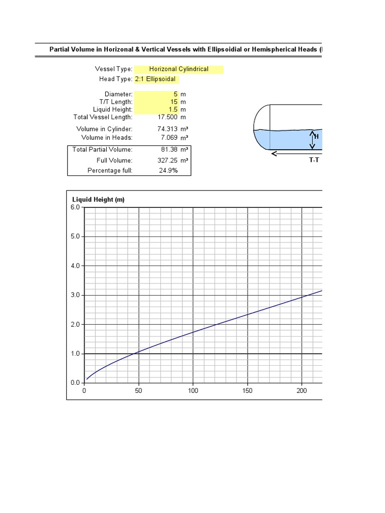 Partial Volume in Horizonal & Vertical Vessels With Ellipsoidial or ...