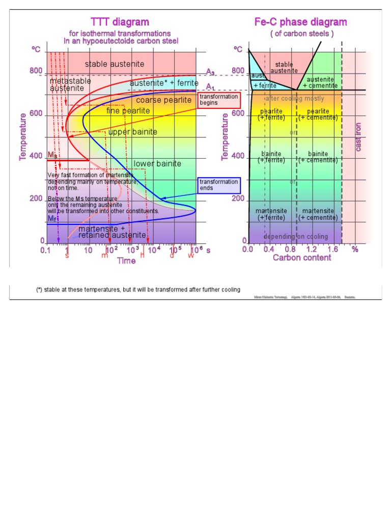 TTT Diagram Fe-C Phase Diagram | PDF | Materials | Chemical Product ...