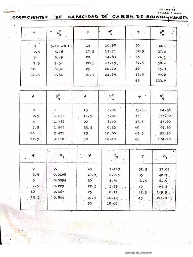 Brinch-Hansen Formulas | PDF