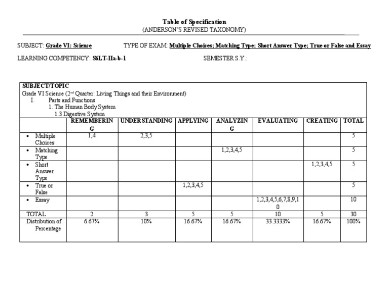 Table of Specification Grade VI Digestive System | PDF