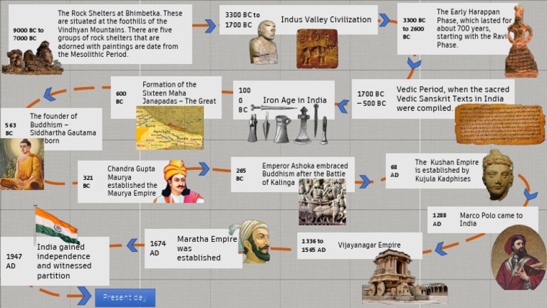 Timeline of Indian History | PDF | South Asia | Asia