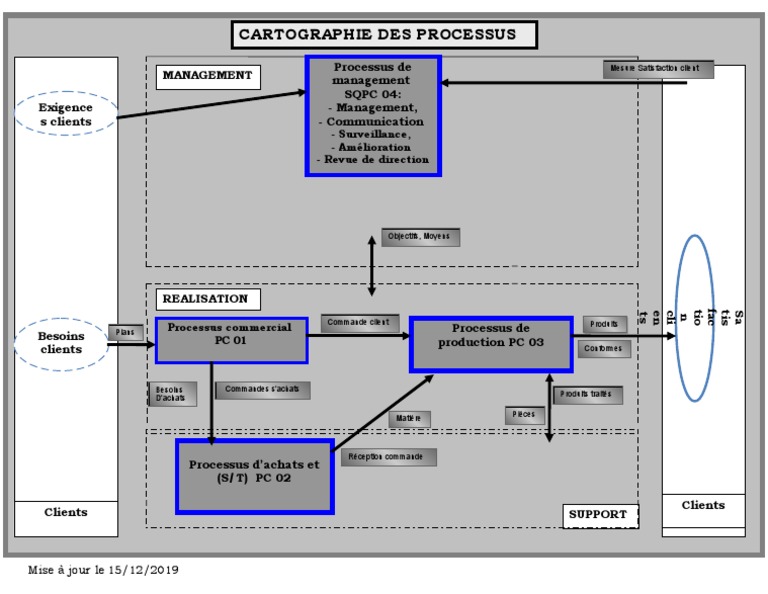 Cartographie des processus d'achat | PDF | Business | Économie