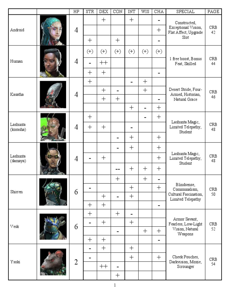 Chart of Starfinder Playable Races Through Alien Archive 3 | PDF | D20 ...