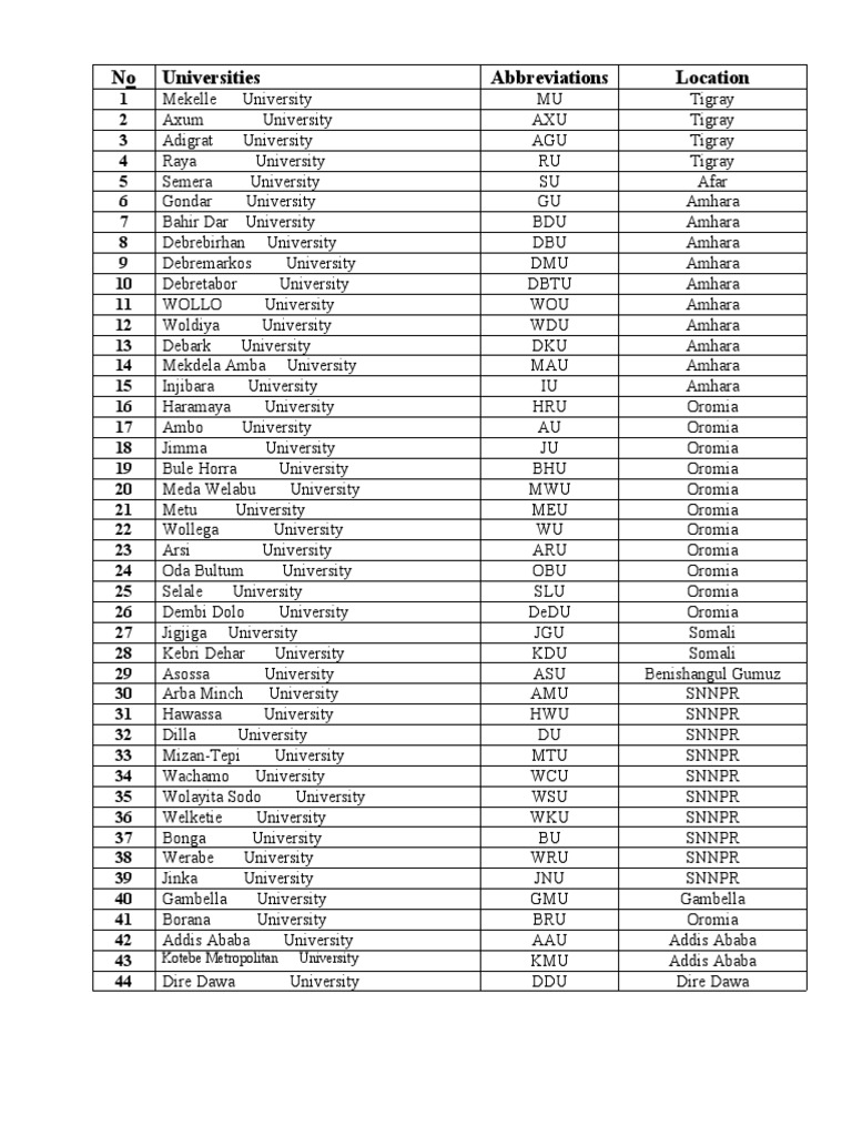 Ethiopian Universities and Abbreviations | PDF