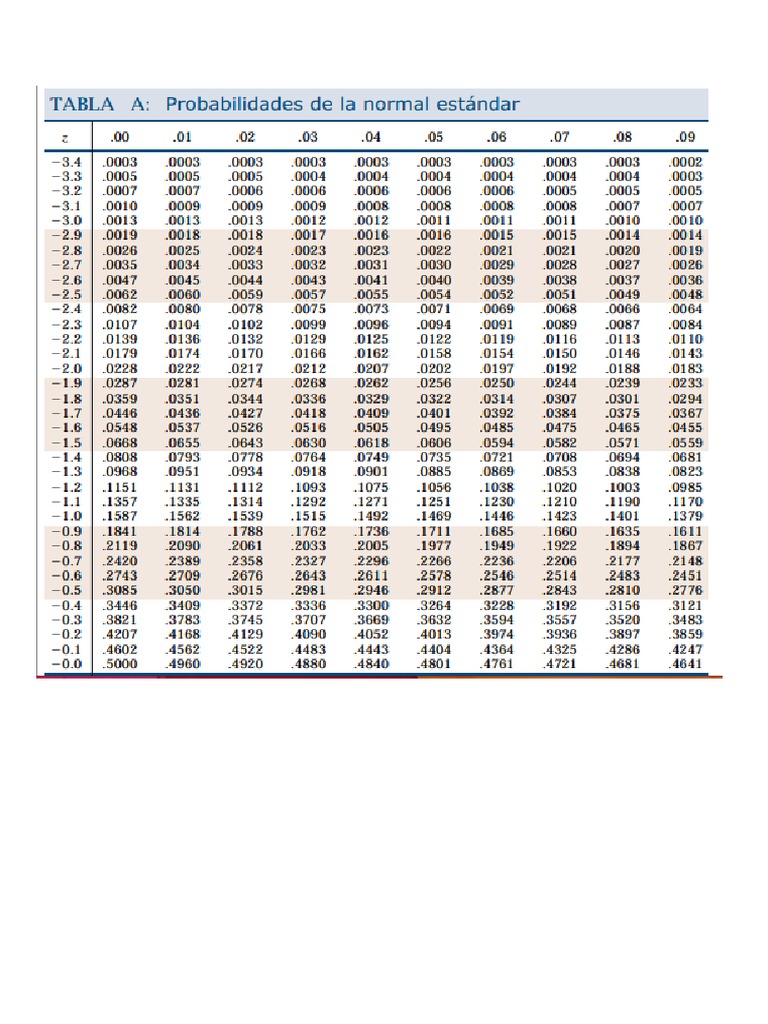 Tabla Z - Normal Estándar | PDF