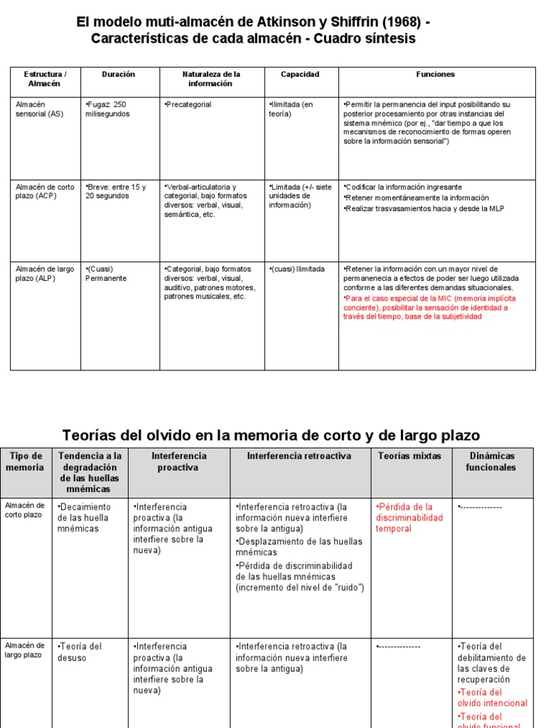 El Modelo Muti-Almac+®n de Atkinson y Shiffrin | PDF | Memoria | Ciencia cognitiva