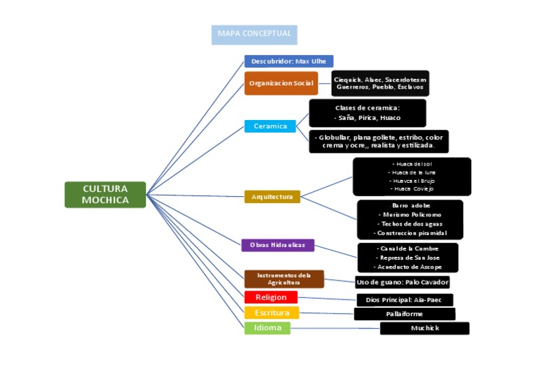 Mapa Conceptual - Mochica | PDF