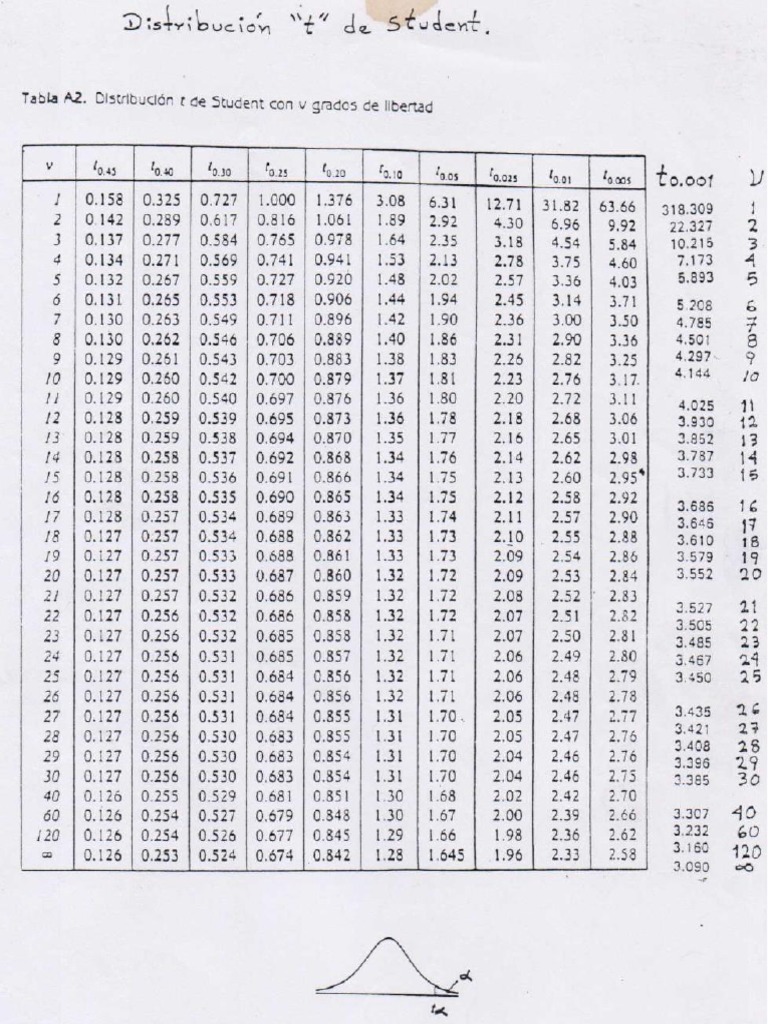 Tablas T Student | PDF