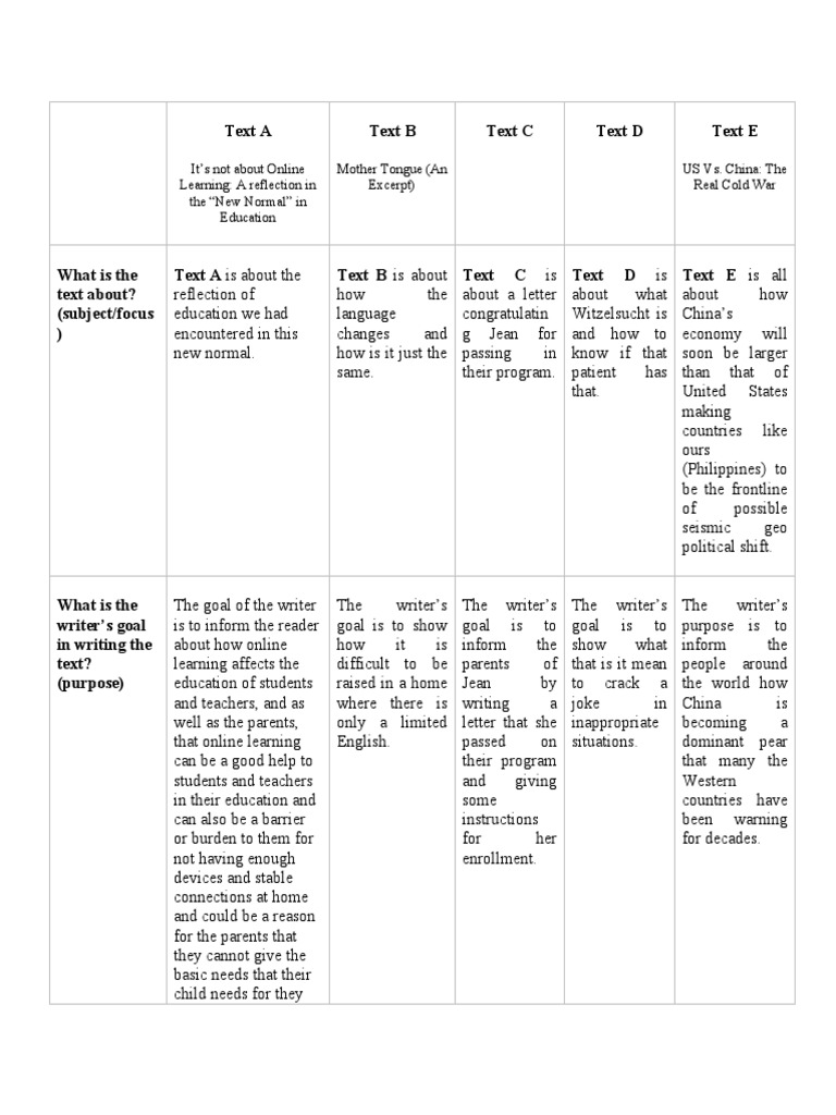 Text A Text B Text C Text D Text E | PDF | Writers | Narration