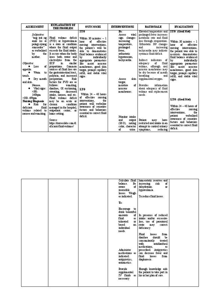 NCP Risk For Deficient Fluid Volume Potential | PDF | Dehydration ...