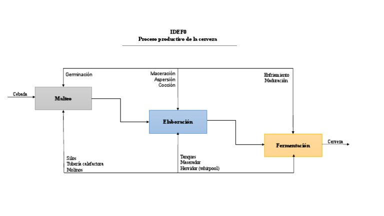 Diagrama Idef0 | PDF