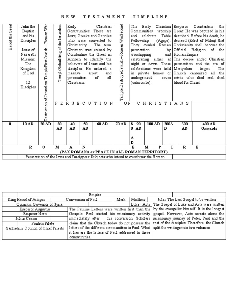 New Testament Timeline | PDF | Acts Of The Apostles | Paul The Apostle