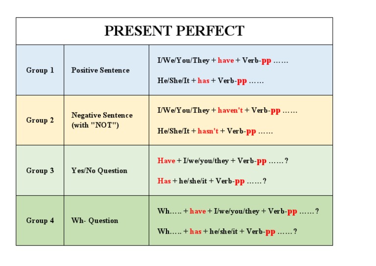 Present Perfect Rules | PDF
