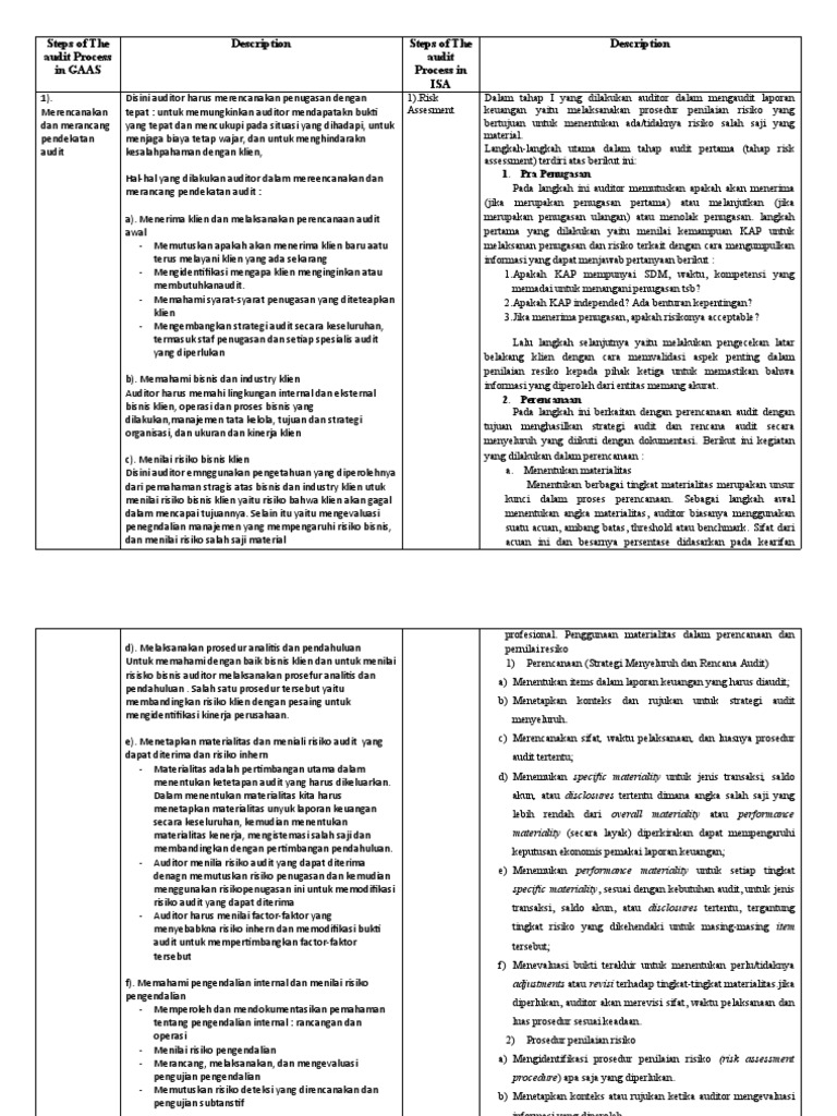 Audit Process in GAAS and ISA | PDF