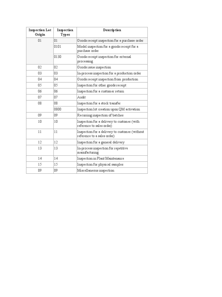 Inspection Lot Origin Inspection Types Description | PDF